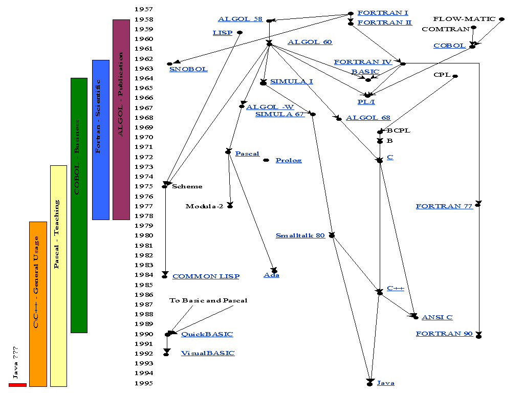History Of Programming Languages